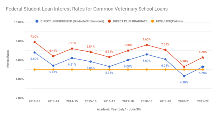 Student Loan Interest Rates Increase for 2021-2022 Academic Year - VIN ...